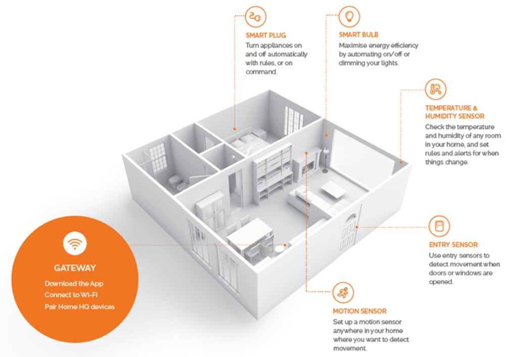 Smart Homes – make a smart start with Home HQ (review) | GadgetGuy