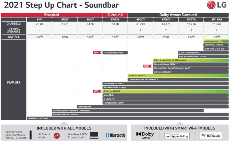 LG 2021 soundbar range – something for everyone | GadgetGuy